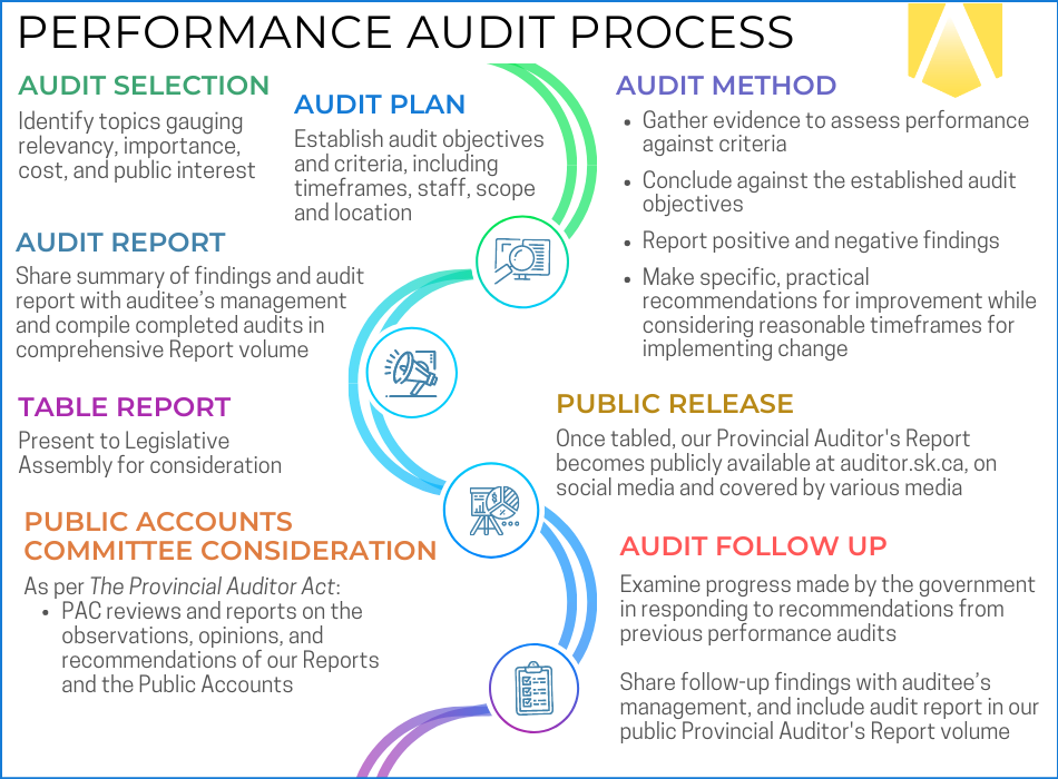 Performance Audits « Provincial Auditor of Saskatchewan